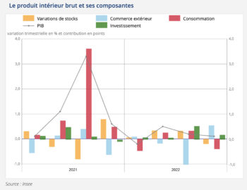 Le Produit Intérieur Brut (PIB)