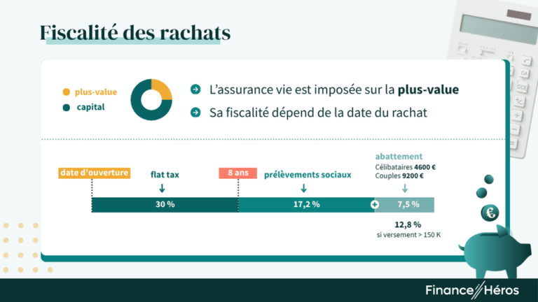 La Valeur De Rachat Dans L Assurance Vie