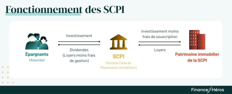 Qu'est-ce qu'une SCPI : définition et fonctionnement